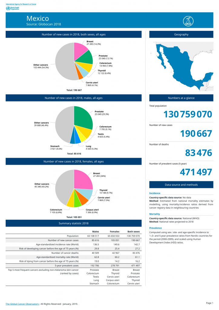 ¿Qué tipos de cáncer afectan con mayor incidencia a las mujeres ...