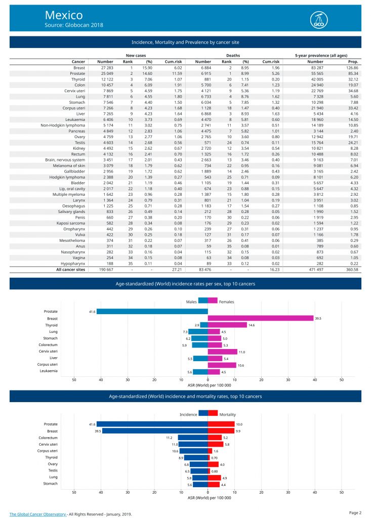 ¿Qué tipos de cáncer afectan con mayor incidencia a las mujeres ...
